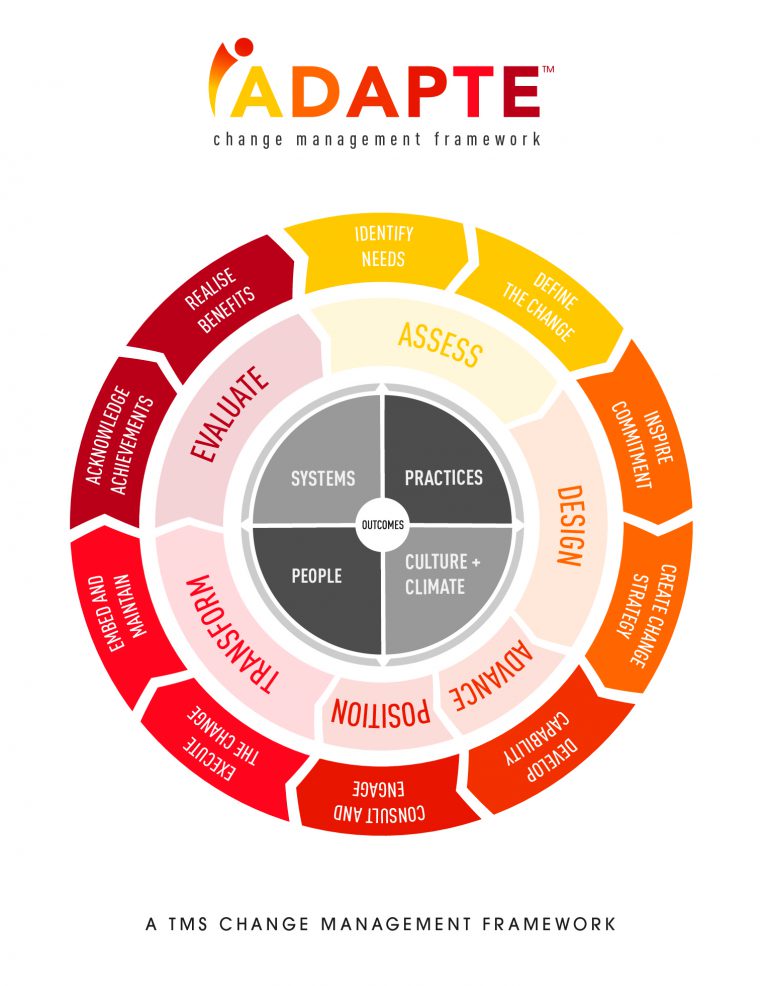 Introducing iADAPTE™: a change management framework from TMS - TMS ...